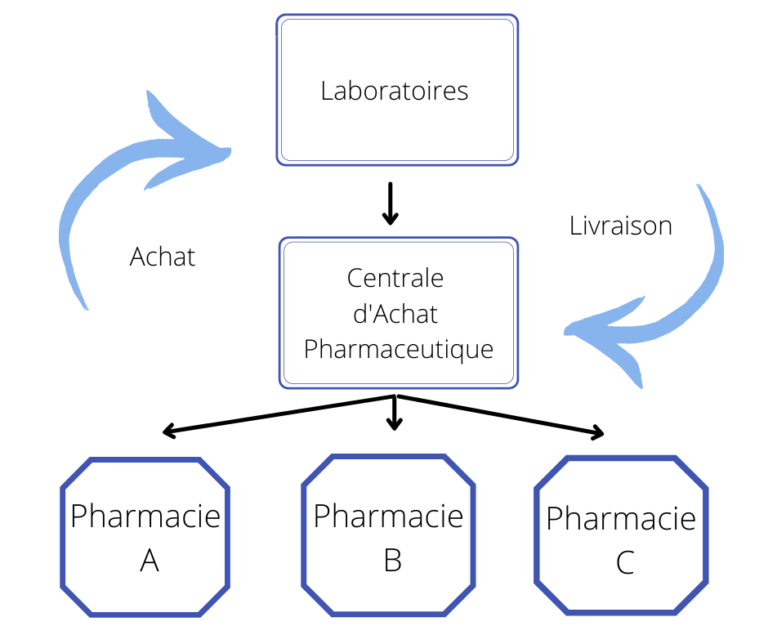 Centrales d’Achats et Structures de Regroupement, que choisir
