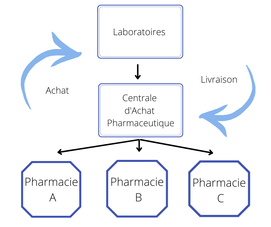 Centrales d’Achats et Structures de Regroupement, que choisir